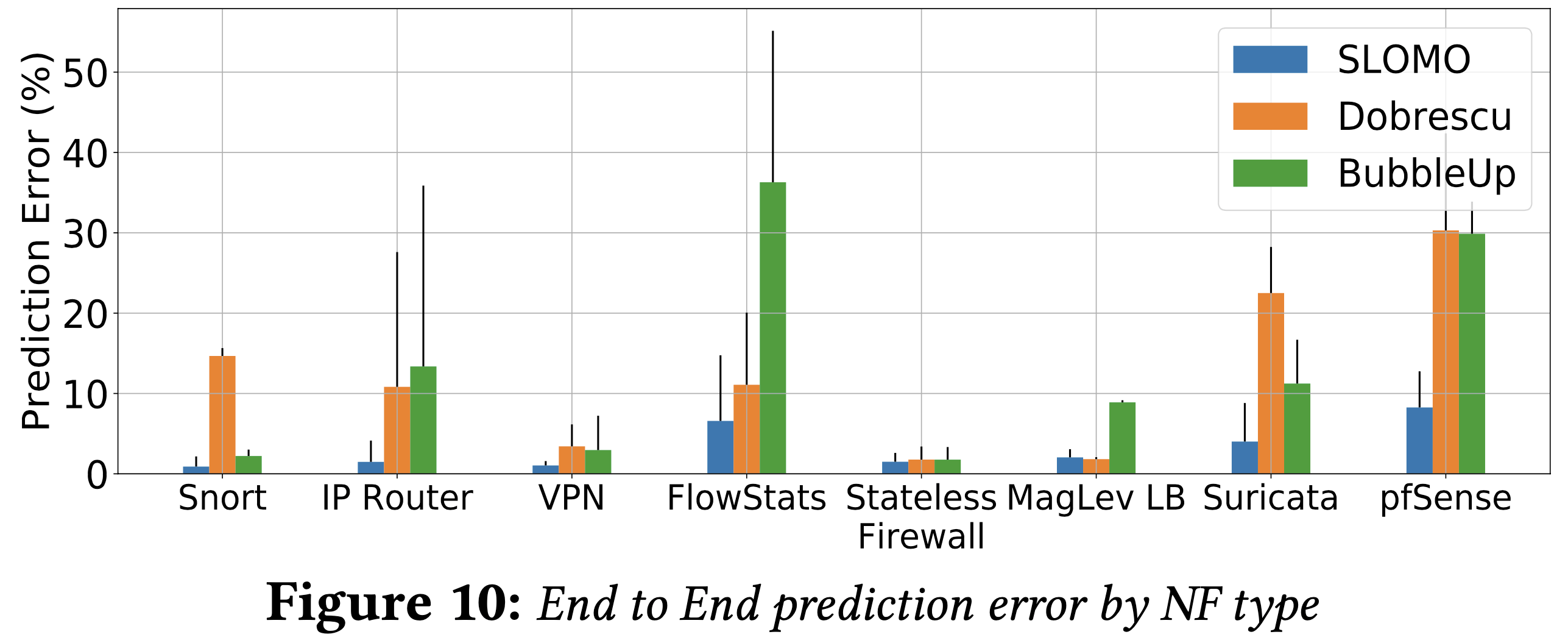 導讀 Contention-Aware Performance Prediction For Virtualized Network Functions-JackKuo's Blog